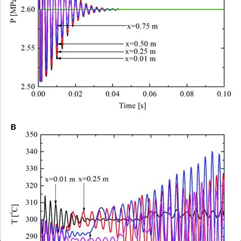 Responses Of The Semi Implicit Method Under Outlet Pressure Download Scientific Diagram