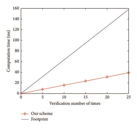 Computation Cost Of Signature Verification Download Scientific Diagram