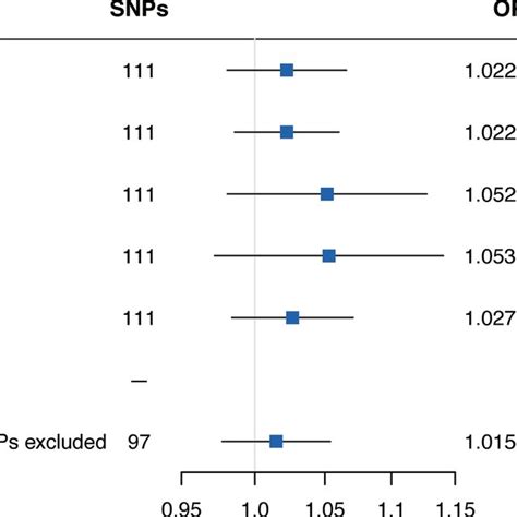 Mendelian Randomization Estimates Of Obstructive Sleep Apnea On Atrial Download Scientific