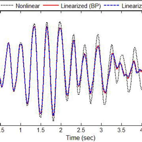Displacement Response For α 10 Download Scientific Diagram