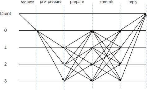 Figure 2 From Pbft Consensus Algorithm Optimization Scheme Based On