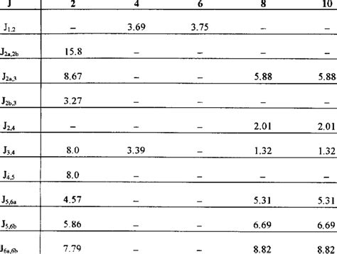 H NMR Spectroscopic Data Coupling Constants J In Hz For Compounds Download Table