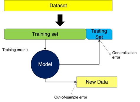 Building Robust Models With Cross Validation Quantum Tunnel