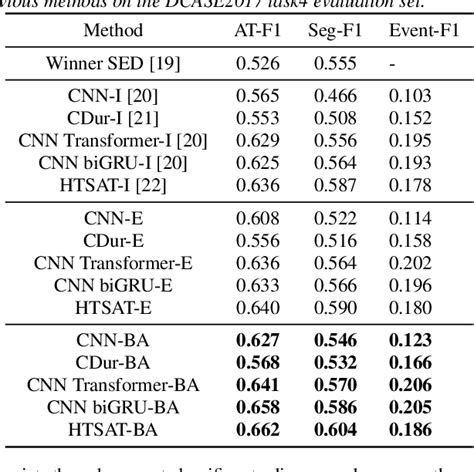 Table 1 From Background Aware Modeling For Weakly Supervised Sound