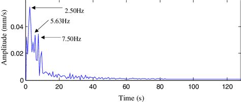 the hilbert envelope spectrum of imf5 decomposed by emd download