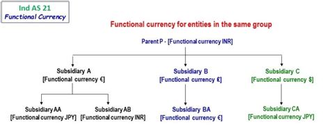 functional currency ind as 21
