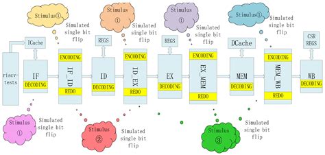 Duckcore A Fault Tolerant Processor Core Architecture Based On The