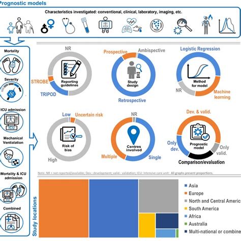 Visual Summary Of The Findings On Evaluated Prognostic Models