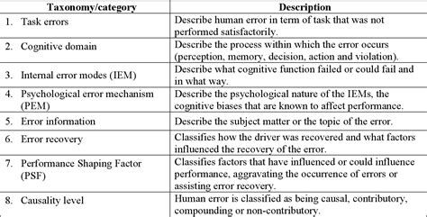 Table 1 From Technique For The Retrospective And Predictive Analysis Of