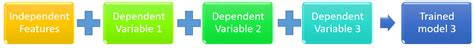 Chained Multi Output Regression Solution With Scikit Learn By Kaushik Choudhury Towards Data