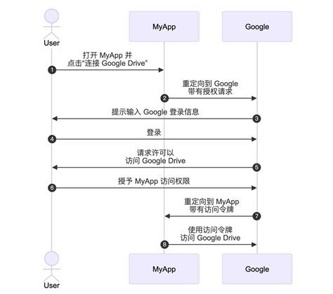 一文读懂iam、oauth、oidc、saml与sso 企业身份管理