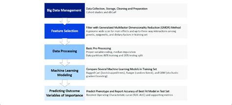 Phenotype Prediction Data Analysis Procedure Pipeline Download