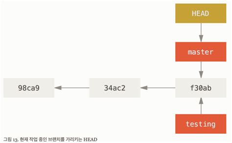 Git 공식문서 Git 마스터과정 Git 브랜치 정리하기 Git 공식문서 Git 마스터과정 Git 브랜치 정리하기