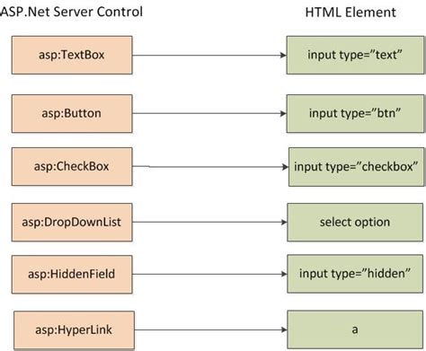 asp html controls dot net odyssey