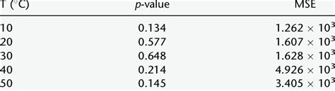 P Values Of The Shapiro Wilk Test And Mse Download Table