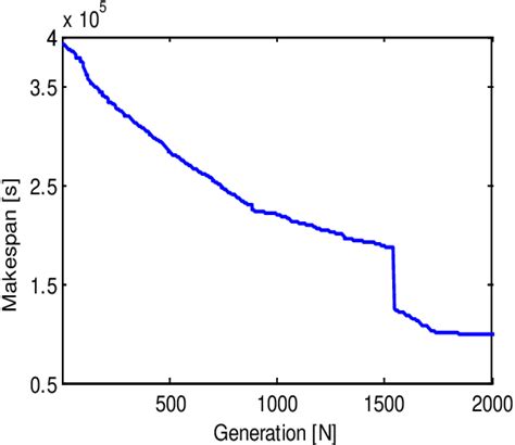 figure 8 from minimizing energy consumption in scheduling of dependent