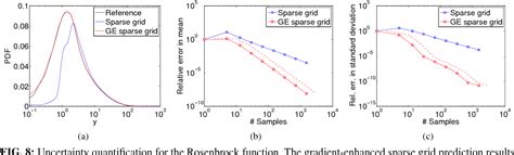 Figure 8 From A Gradient Enhanced Sparse Grid Algorithm For Uncertainty