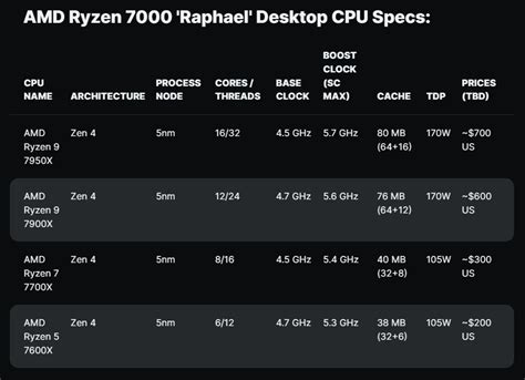 Potential Ryzen Series CPU Specs And Pricing Leak Ryzen X Expected To Hit GHz