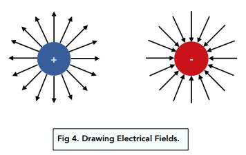 Drawing Electric Field Patterns Gcse Physics Study Mind
