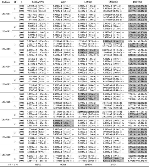 Table V From A Fuzzy Decision Variables Framework For Large Scale Multiobjective Optimization