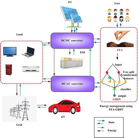 Schematic Diagram Of Proposed Energy Management In EV Download Scientific Diagram