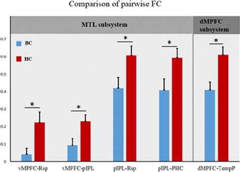 Statistical Differences Of Fc Between The Hc Group And The Bc Group Download Scientific Diagram