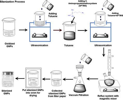 Schematic Diagram Of Silanization Process Of Gnps With Aptms Download Scientific Diagram