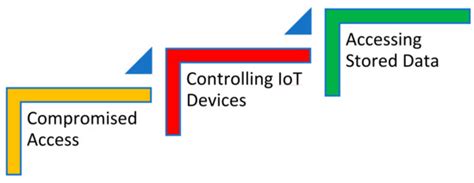 Sensors Free Full Text Detection And Mitigation Of Iot Based Attacks Using Snmp And Moving