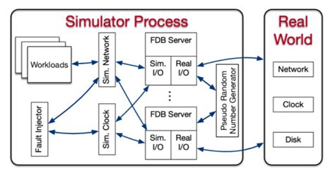 Reading Group Foundationdb A Distributed Unbundled Transactional Key Value Store Aleksey
