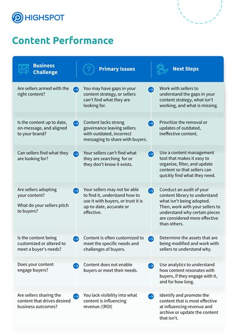 Sales Content Analytics Essential Metrics To Measure Highspot