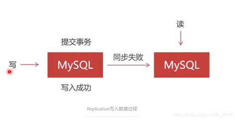 基于docker的mysql集群搭建（一）：percona Xtradb Cluster集群搭建（主主复制）percona Xtradb