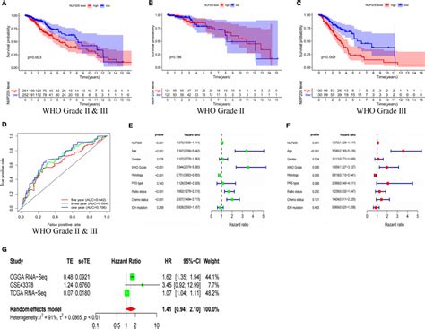 the results based on tcga rna seq database showed that the high