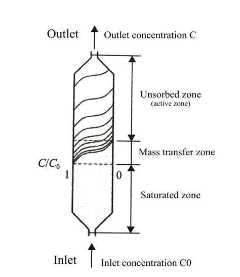 What Is The Adsorption Breakthrough Curve？