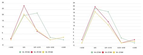 A Comparison Of Visual Acuity In Right Eye B Comparison Of Visual Download Scientific
