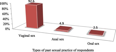 Types Of Past Sexual Practice Among Metu Secondary And Preparatory Download Scientific Diagram