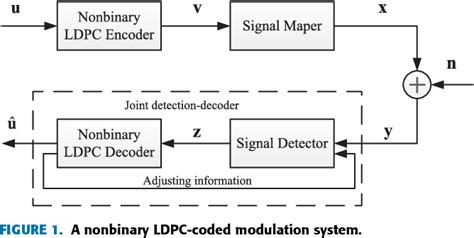 Figure 1 From A Multiple Voting Based Decoding Algorithm For Nonbinary Ldpc Coded Modulation
