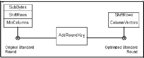 optimized aes algorithm download scientific diagram