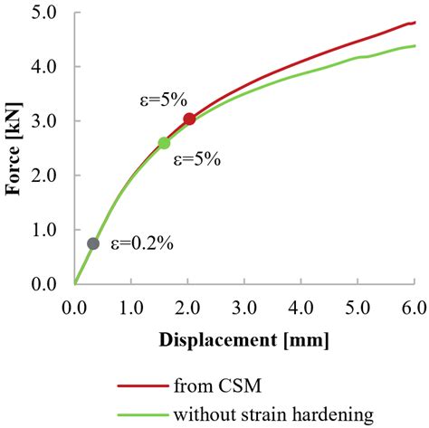 Fem Analysis Results In The Form Of Load Displacement Paths For Type B