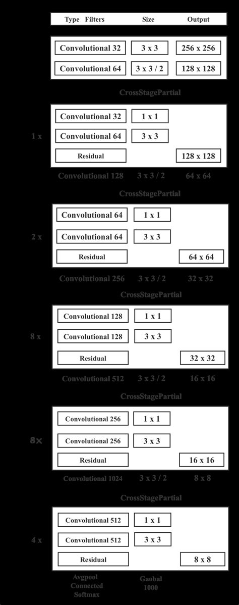 The Ultimate Structure Of Cspdarknet53 Download Scientific Diagram
