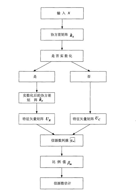 Signal Sources Estimation Method And Its Doa Estimation Method Eureka Patsnap
