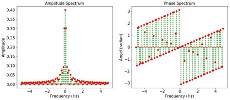 离散傅里叶变换笔记 知乎 离散傅里叶变换笔记 知乎