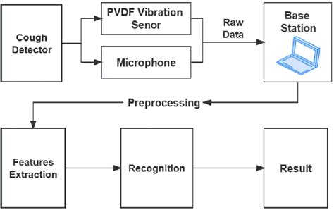 figure 1 from design of a cough detection system based on vibration and audio signals for post