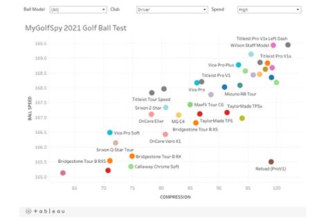 Golf Ball Compression Chart Based On Swing Speed And Skills