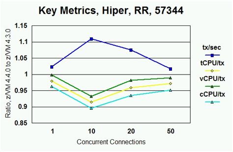 IBM Z VM Performance Report Queued I O Assist