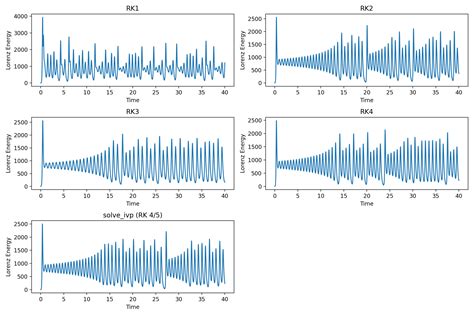 Solving The Lorenz System Using Runge Kutta Methods Fabrizio Musacchio
