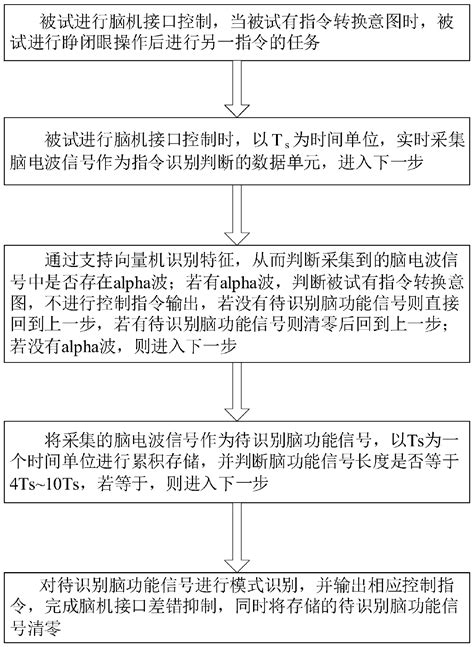 Error Suppression Brain Computer Interface Method Based On Alpha Waves