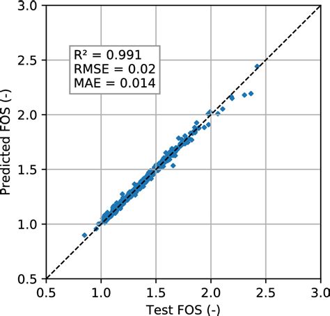 Validation Of The Xgboost Model On The Test Set Of Time Step No 2 The