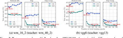 Figure 7 From What Makes A Good Data Augmentation In Knowledge Distillation A Statistical