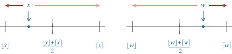 Stochastic Rounding Rounds The Real Number X To The Next Smaller Or The Download Scientific