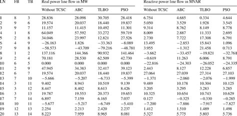 Line Flow Of The Ieee 14 Bus System With Tcsc Download Table